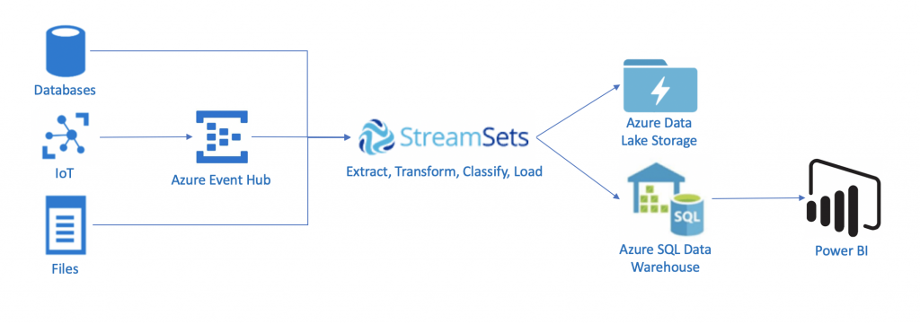 Sensor Data From Azure Event Hub To Adls Gen2 And Azure Sql Dwh Streamsets 8847
