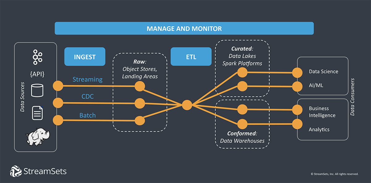 Data Integration: Tools, Techniques, Key Concepts| StreamSets